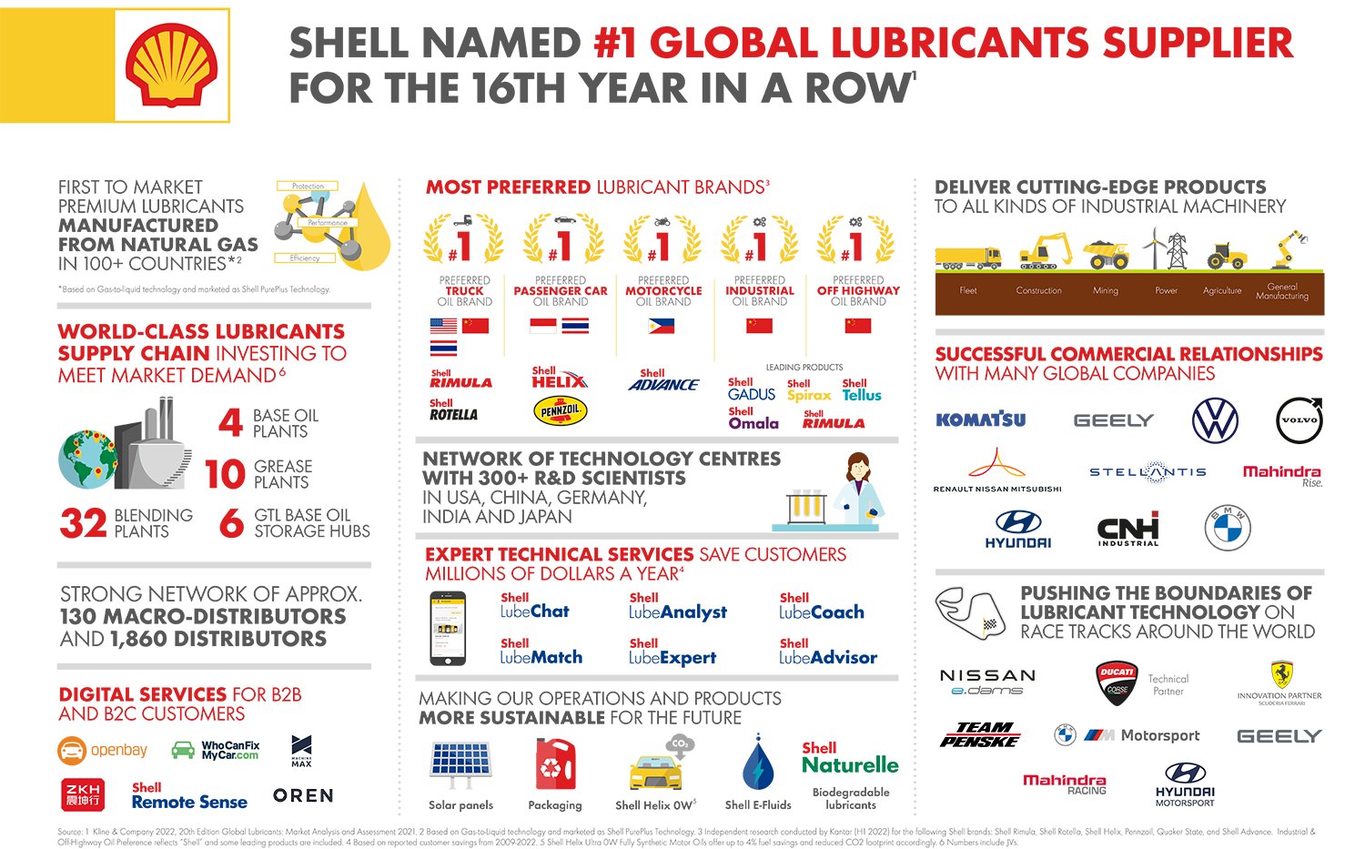 Shell Líder pelo 16º ano consecutivo - Spinerg - Soluções para Energia